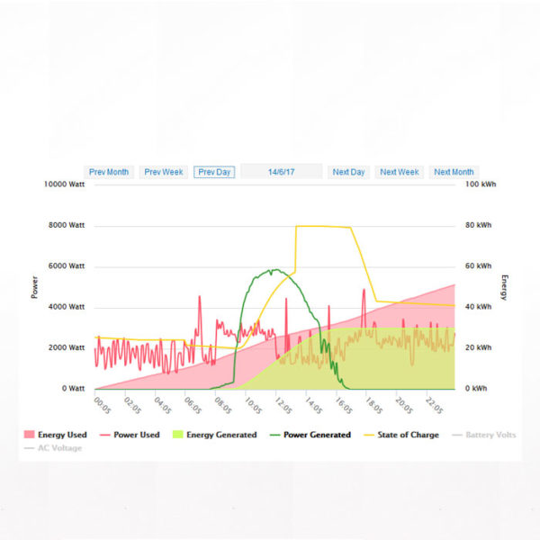 Remote Solar Monitoring | Off Grid Power Systems